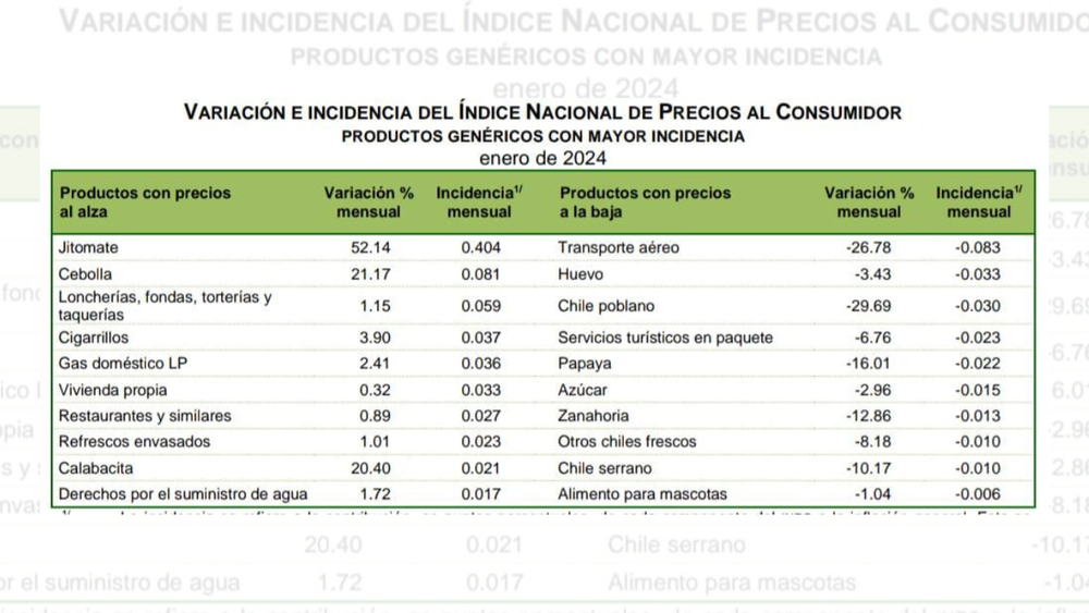 Reporta INEGI aumento en el Índice Nacional de Precios al Consumidor (INPC)