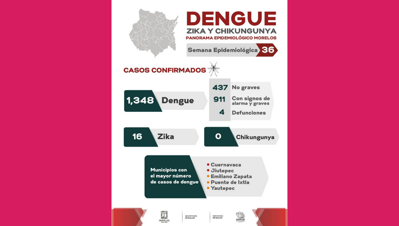 18/Sept | Los casos de dengue en Morelos