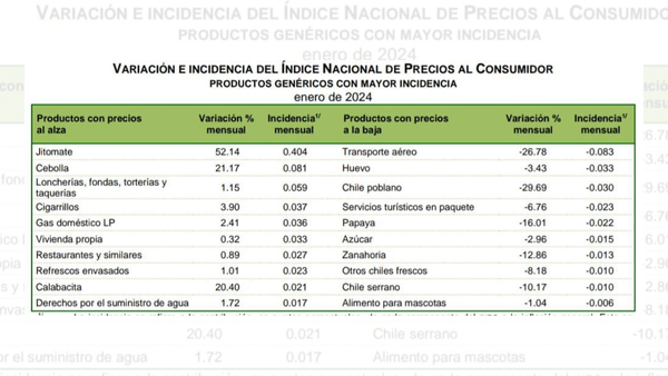 Reporta INEGI aumento en el Índice Nacional de Precios al Consumidor (INPC)